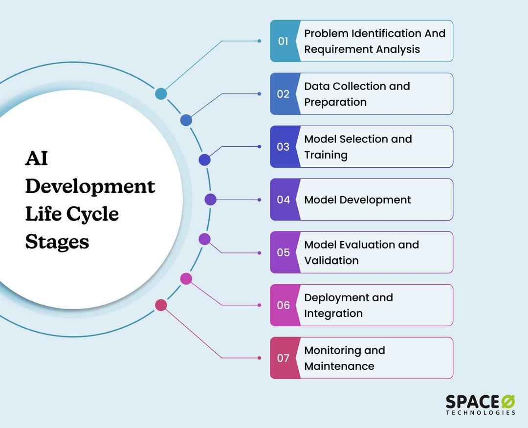 AI Development Life Cycle: A Comprehensive Guide