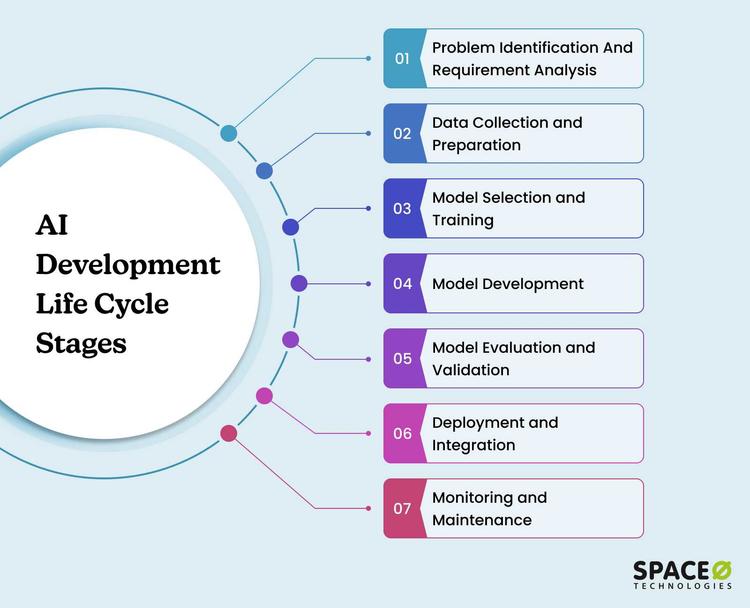 What Is the AI Development Lifecycle? [A Complete Guide]