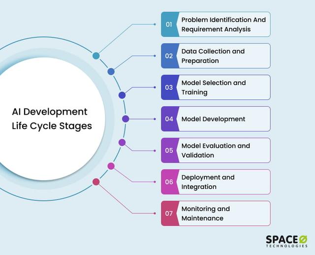 AI Development Life Cycle: From Definition to Implementation