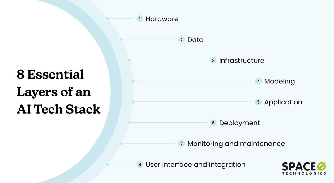 AI Tech Stack: A Guide to Frameworks & Best Practices