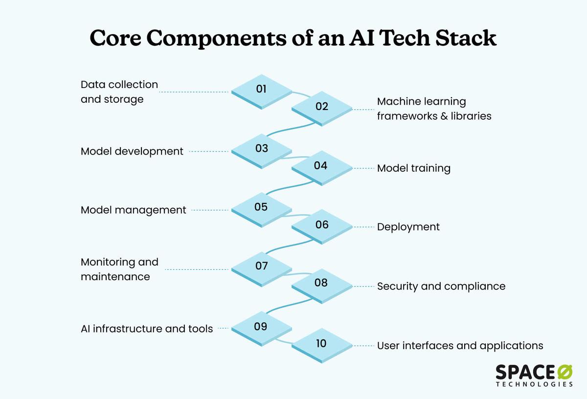 AI Tech Stack: A Guide to Frameworks & Best Practices