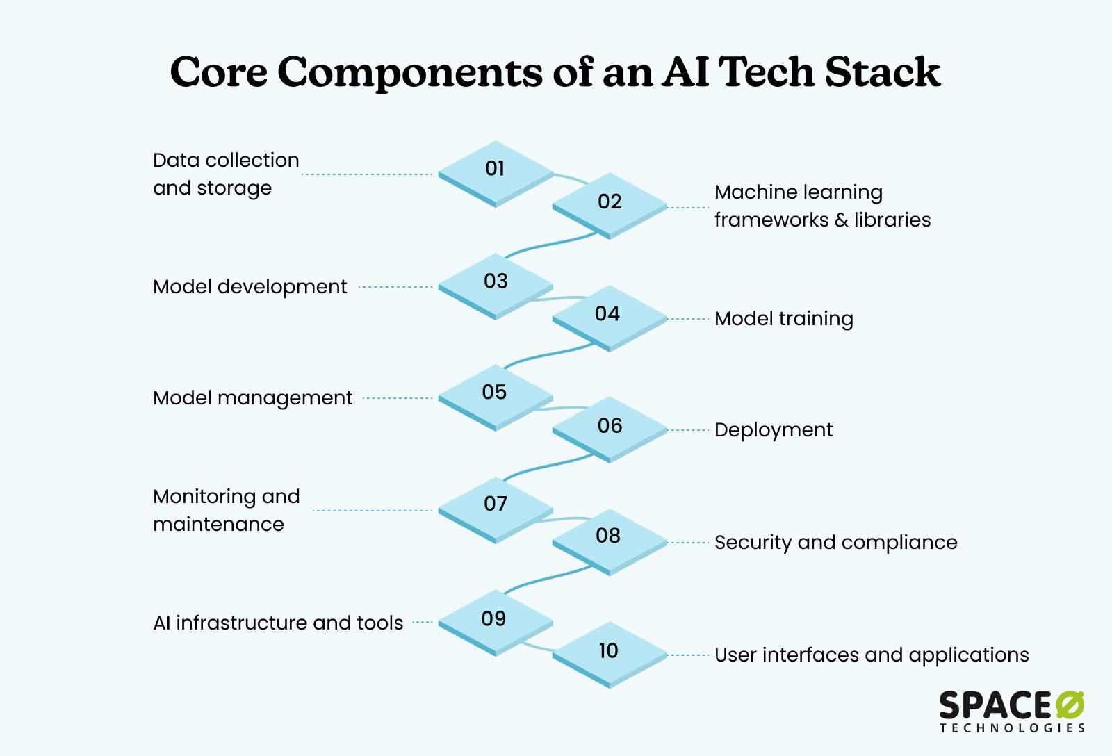 AI Tech Stack: A Guide to Frameworks & Best Practices