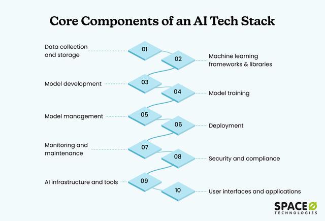 AI Tech Stack: A Guide to Frameworks & Best Practices