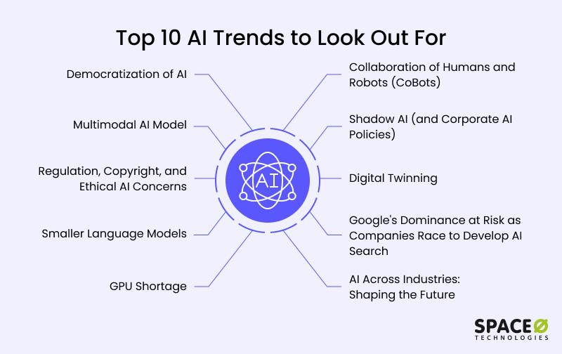 Leading AI Trends for 2024: Insights & Implications