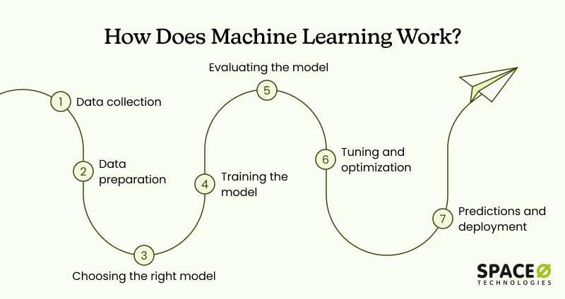 Machine Learning Development: A Detailed Guide for Beginners