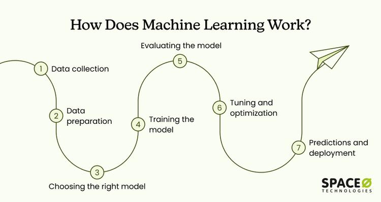 Machine Learning Development: A Detailed Guide for Beginners