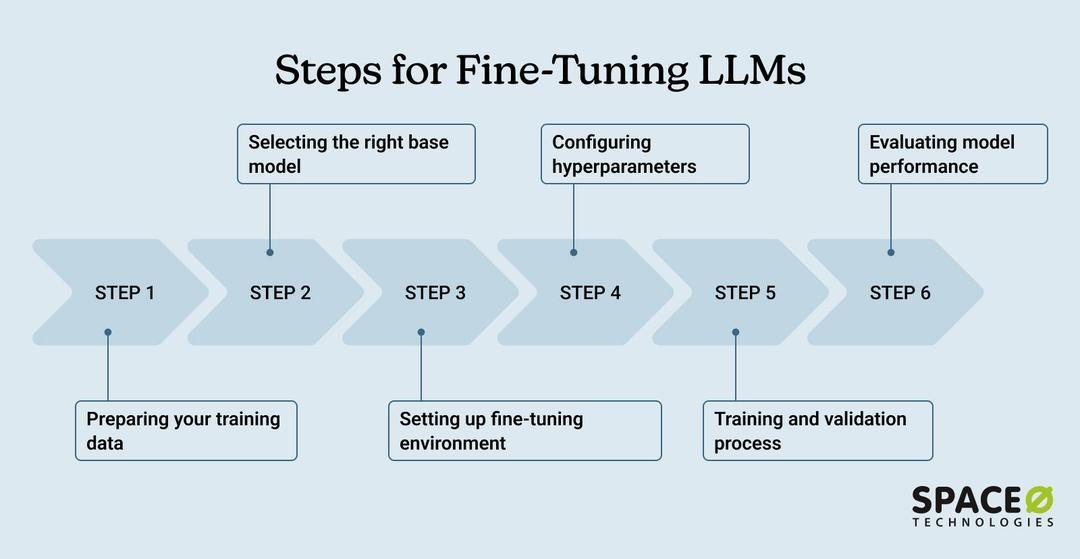 LLM Fine-Tuning: Complete Guide to Optimizing Language Models
