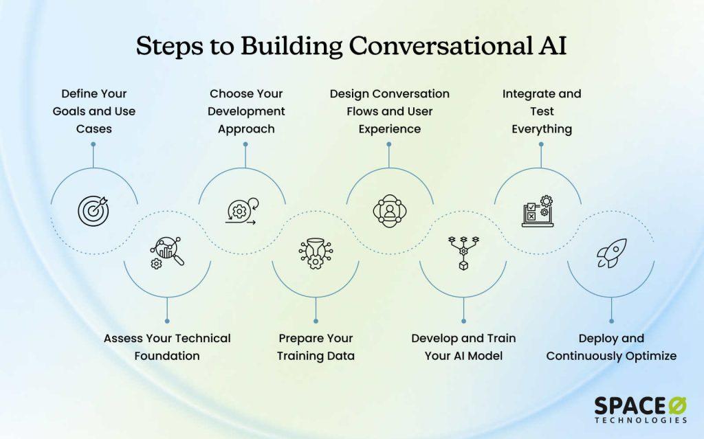 How to Build a Conversational AI: A Step-by-Step Guide for 2026